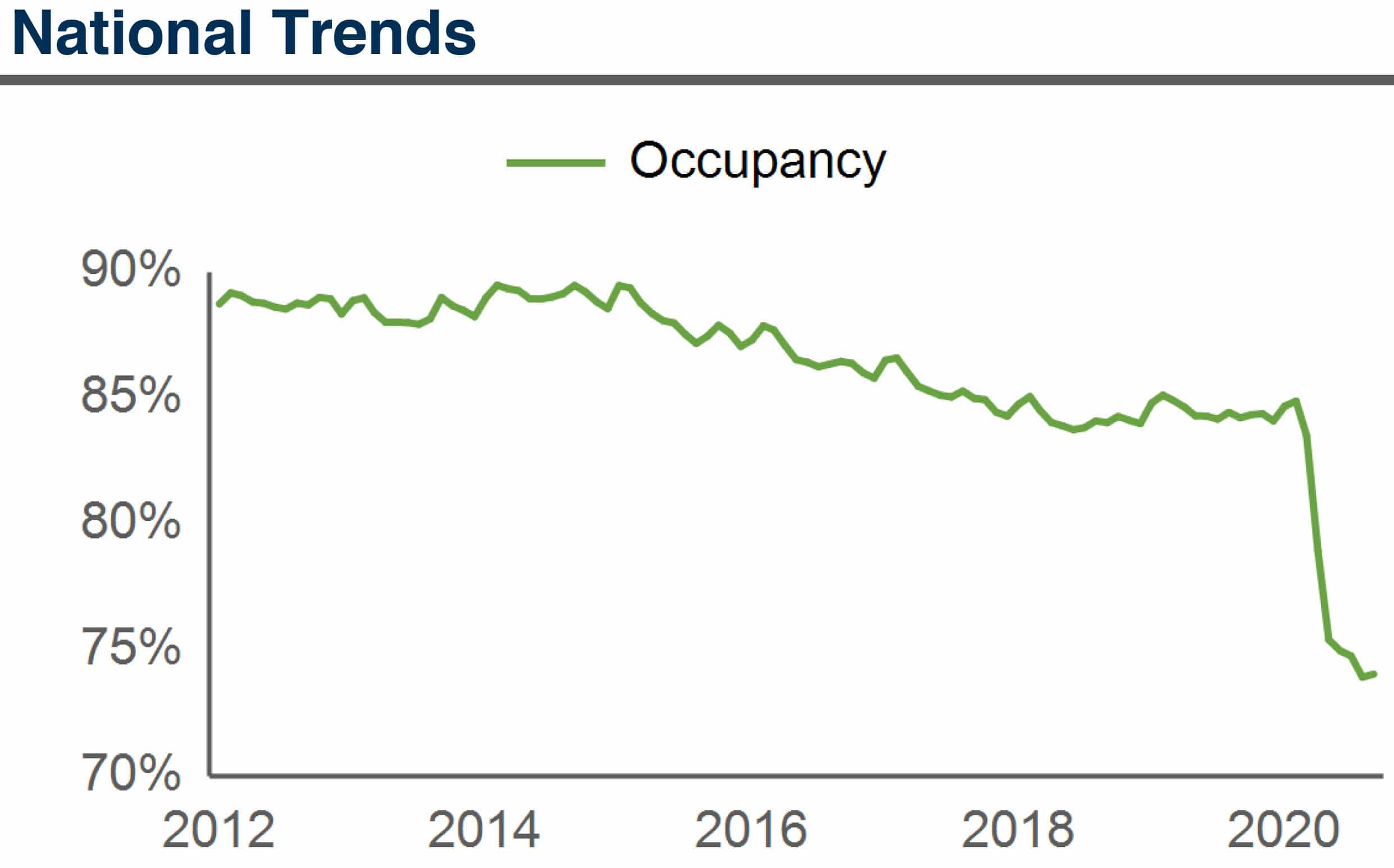 Nursing Homes Have Seen Record Low Occupancy | Cornerstone Rehab